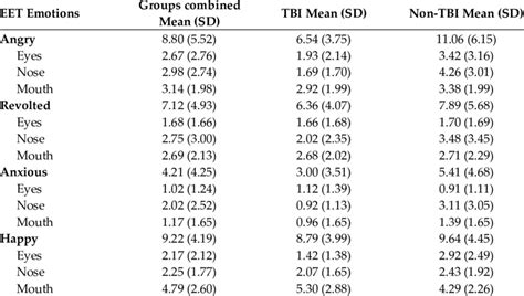 Descriptive Statistics For The Tbi And Non Tbi Group For Fixation Count