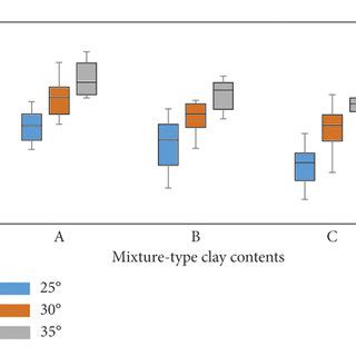 The Change Of Flow Velocity According To Clay Contents A And Mixture Download Scientific