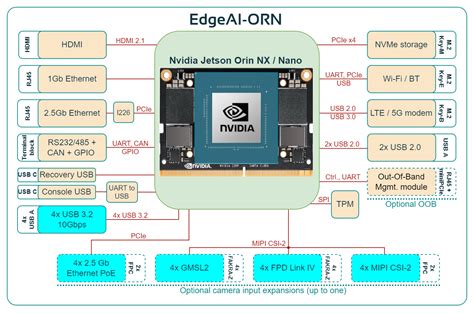 EdgeAI ORN Compulab Edge Computing
