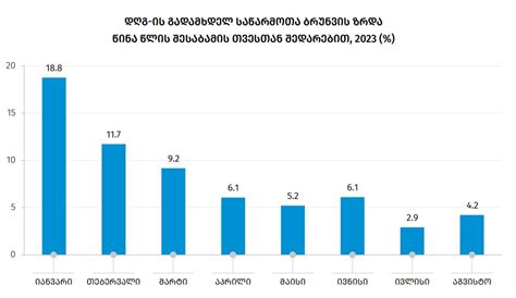 აგვისტოში საქართველოს მშპ 5 8 ით გაიზარდა საქსტატი • Forbes Georgia