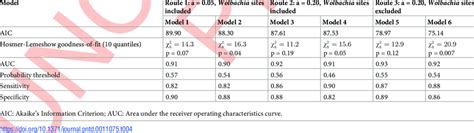 Comparison Of Multivariable Models Download Scientific Diagram