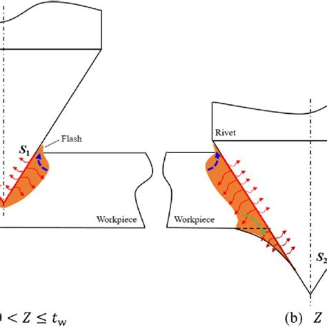 The Schematic Of Frictional Surface Analysis At Different Rivet