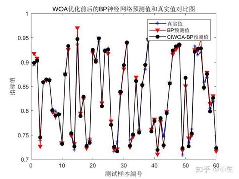 基于matlab的该进鲸鱼算法优化bp神经网络（ciwoabp）做数据预测 知乎