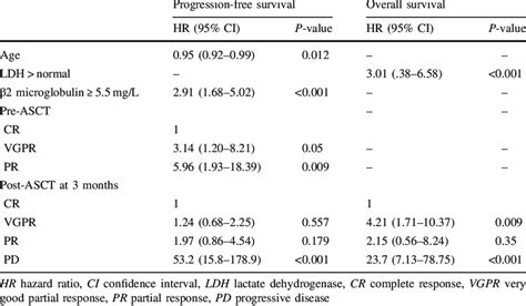 Multivariate Analysis Of Factors Affecting On Survival Outcomes