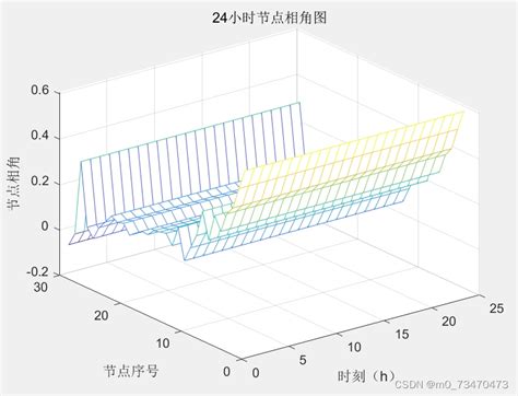 Matlab代码：考虑安全约束及热备用的电力系统机组组合研究电力系统机组组合matlab程序 Csdn博客