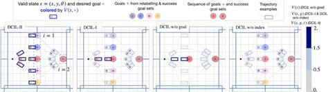 Comparison Of Value Propagation In Dcil Ii Dcil I Dcil Wo Goal And