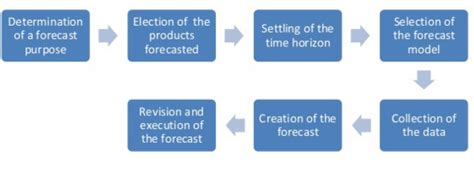 Steps Involved In A Forecasting Process Linkedin Slide Share Download Scientific Diagram