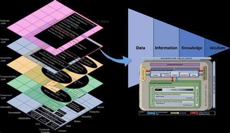 Sgam As Data Provider Architecture For Dikw Hierarchy And Nist Model
