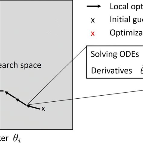 Tasks To Be Accomplished For Fitting Ode Models The Fitting Of Ode Download Scientific Diagram