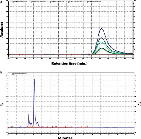 A Overlay Chromatogram At 257 Nm At Different Concentrations B Typical