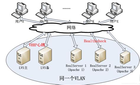 Lvskeepalive 实现负载均衡高可用集群lvskeepalived Csdn博客