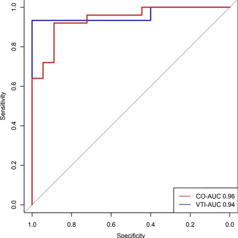 Prediction Of Fluid Responsiveness The Receiver Operating Download Scientific Diagram