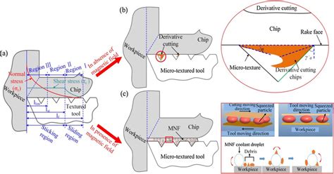 Tool Chip Interface Under Magnetic Field [73] Download Scientific Diagram