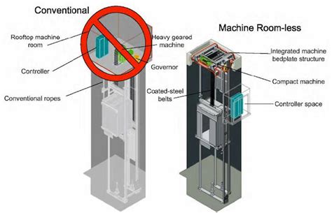 Elevators Types And Classification Part One Electrical Knowhow