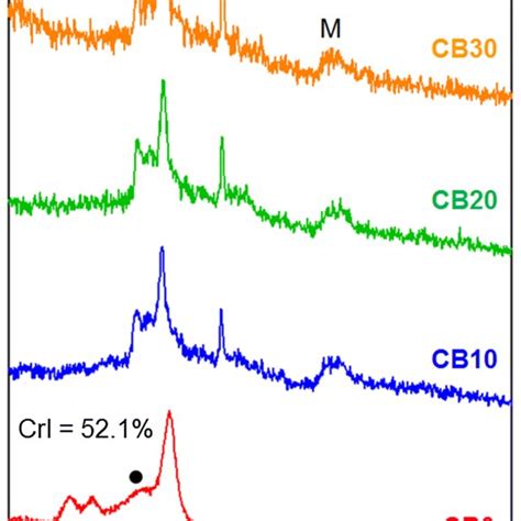Xrd Patterns Of Pristine Cellulose Filter Paper And Cb Hydrogels Inset