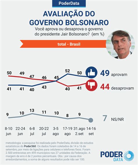 Governo Bolsonaro é aprovado por 49 e desaprovado por 44