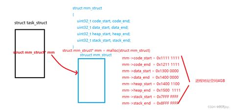 【linux】进程地址空间 阿里云开发者社区