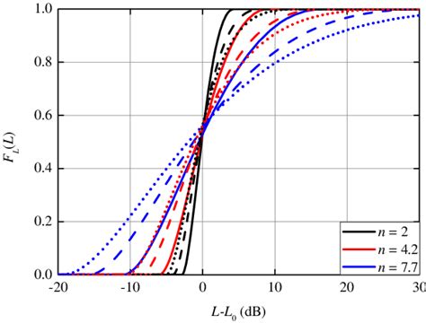 Distance Dependent Path Loss Cdf Curves Case A Solid Curves Case
