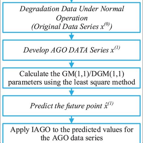 Flow Chart Of Grey Forecasting Models Download Scientific Diagram