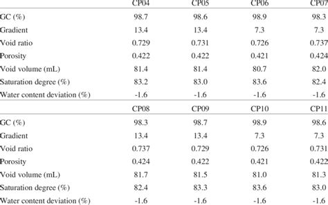 Compaction Tests Sample Characteristics Group Ii Water Content Download Scientific Diagram