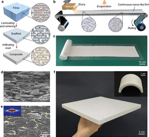 Large‐scale Fabrication Of Nacre‐like Composites A Schematic