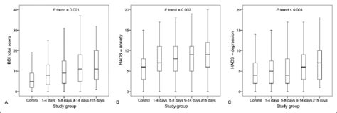 Median And Interquartile Ranges Of Means For Outcome Variables Across