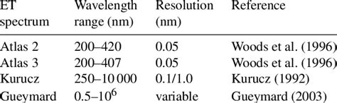 The Various Extraterrestrial Et Spectra Included In The Libradtran Download Table