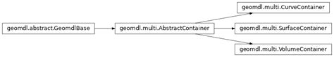 Geometry Containers NURBS Python 5 3 1 Documentation