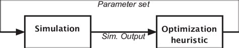 Common Black Box Optimization See 2 Download Scientific Diagram