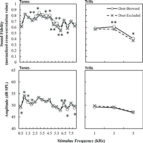 Propagation Fidelity And Amplitude Of Stimuli Lsmeans ± Se As A