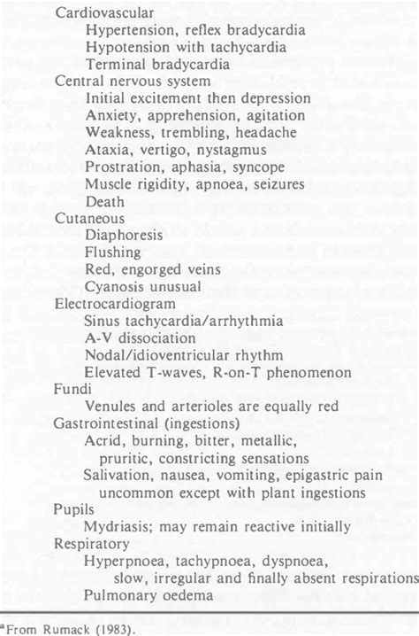 8 Signs And Symptoms Associated With Cyanide Poisoning• Download Table