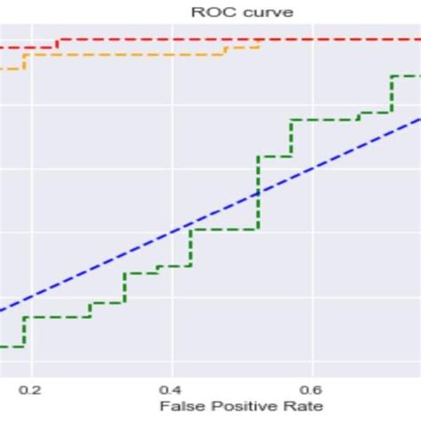 Precision Recall Curve For Laws Texture Feature Using Different Svm