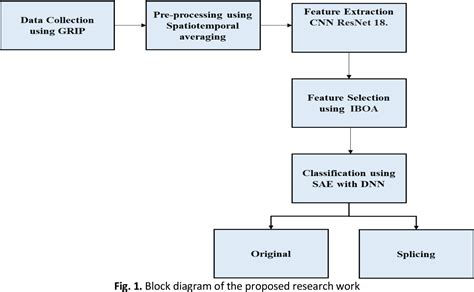 Figure 1 From Video Forgery Detection Using An Improved Bat With Stacked Auto Encoder Model