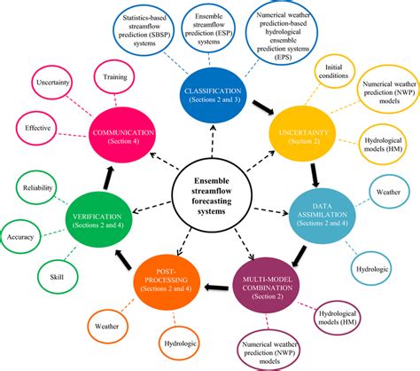 Diagram Illustrating The Key Aspects Of The Ensemble Streamflow