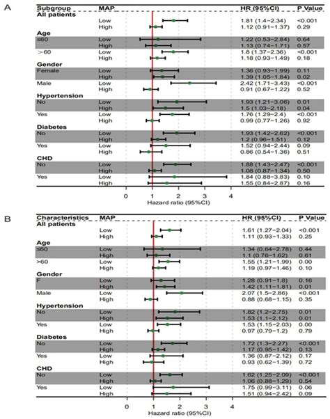 Subgroups Analysis Of The 7 Day Mortality A And 28 Day Mortality B