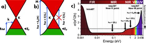 A Diagram Of Intraband Light Absorption Transitions At The K Point Of