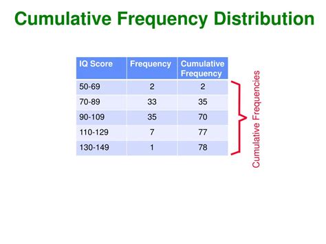 Ppt Frequency Distribution Or Frequency Table Powerpoint