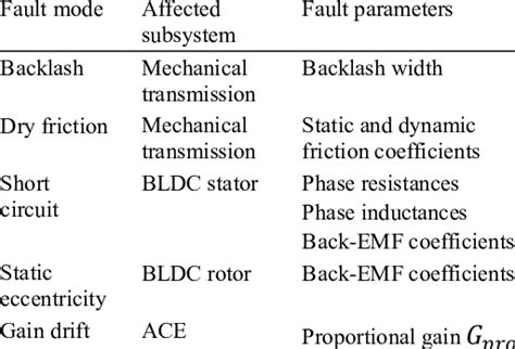 Considered Fault Modes And Related Fault Parameters Download Scientific Diagram