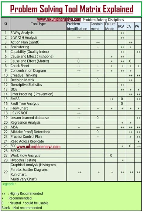 Industrial Knowledge On Linkedin Various Problem Solving Tool Matrix