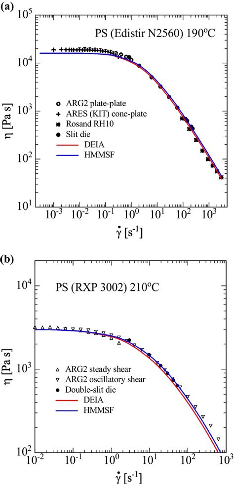 Viscosity Versus Shear Rate For A Ps Edistir N2560 And B Ps Rxp
