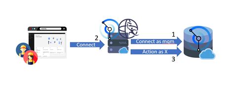 Authenticating To The Ibm Mq Console With The Openidconnectclient