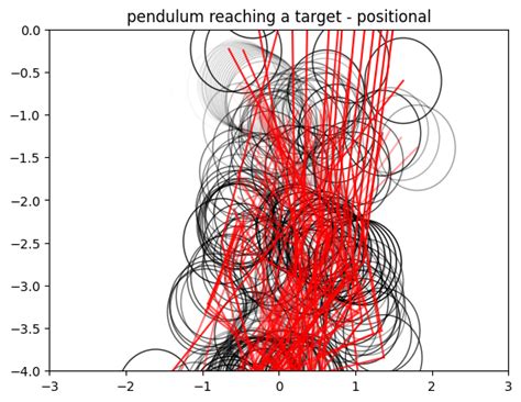 Wrong Behavior With Generalized And Instability With Positional And Spring Issue
