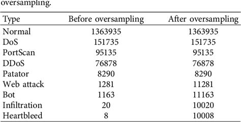 Table 1 From A Gan And Feature Selection Based Oversampling Technique