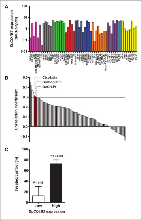 Expression Of The Oatp1b3 Gene In The Nci60 Cell Line Panel A Plates