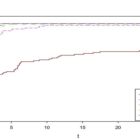 Performance Profile Relative To The Number Of Iterations Download Scientific Diagram