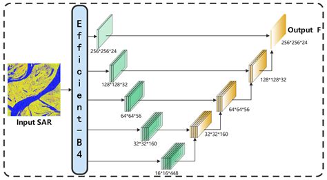 spt unet a superpixel level feature fusion network for water