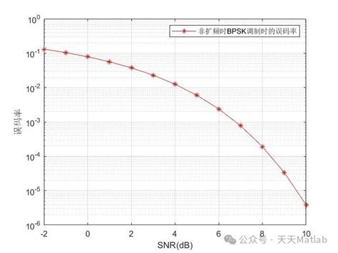 【扩频通信】白噪声与单音干扰下扩频通信抗干扰性能matlab仿真和报告扩频通信去噪处理 Csdn博客