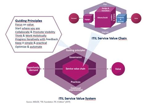 Itil V3 Vs Itil V4 What Is Difference Between This 53 Off