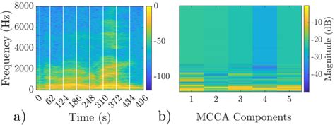 논문 리뷰 Multiview Canonical Correlation Analysis For Automatic Pathological Speech Detection