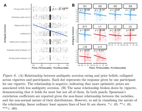 Ambiguity Attitudes In Qualitative Contexts The Role Of Prior Beliefs Andrew Perfors